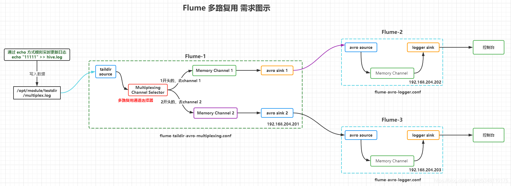 Flume案例十：多路复用通道选择器(Multiplexing Channel Selector)_flume 多路复用-CSDN博客