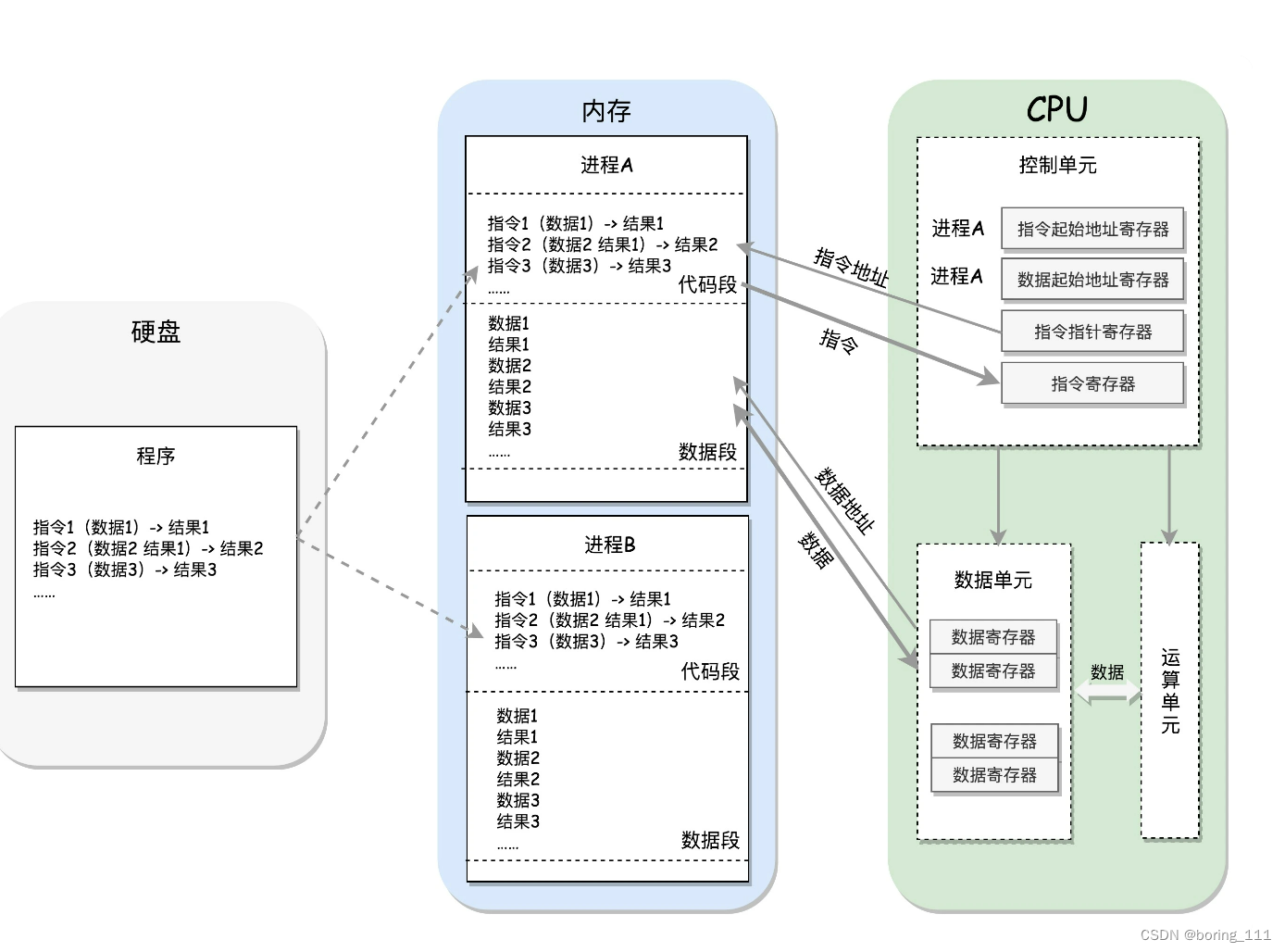 Linux内核分析：x86，bios到bootloader，内核初始化，syscall 进程与线程xpildr Csdn博客