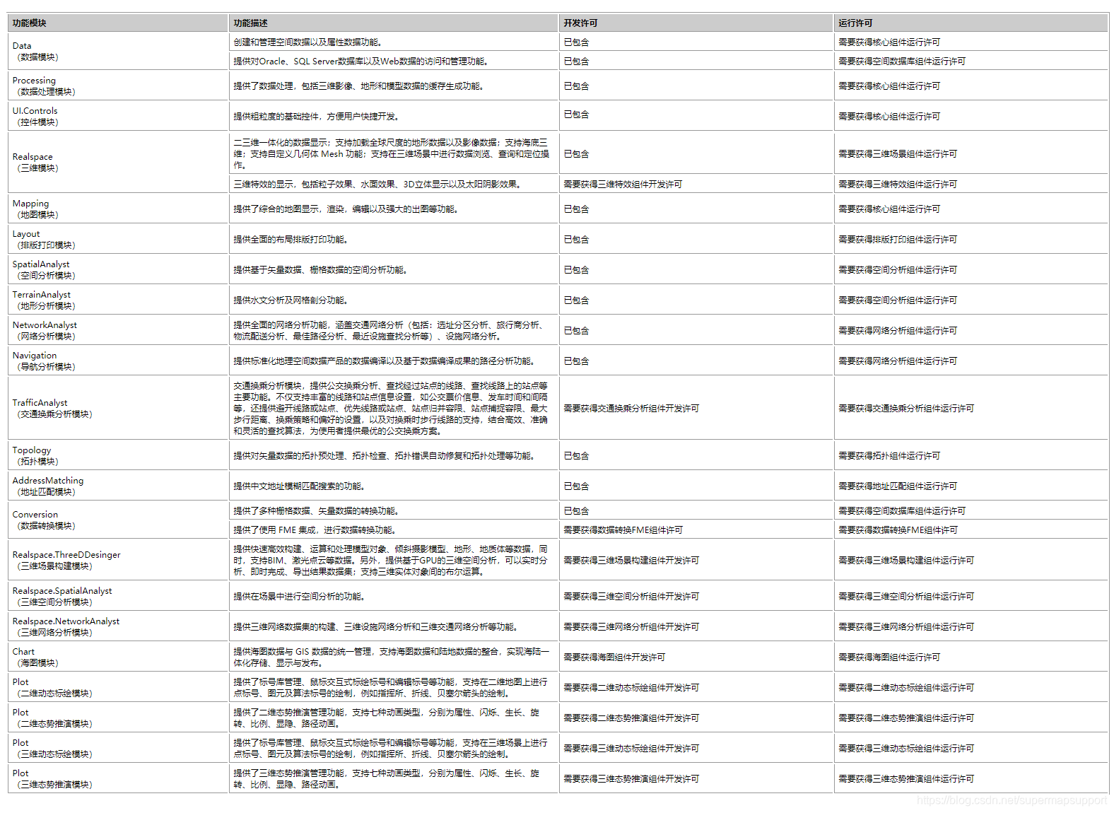 SuperMap iObjects Java/.NET许可模块介绍_iobjects java 许可-CSDN博客
