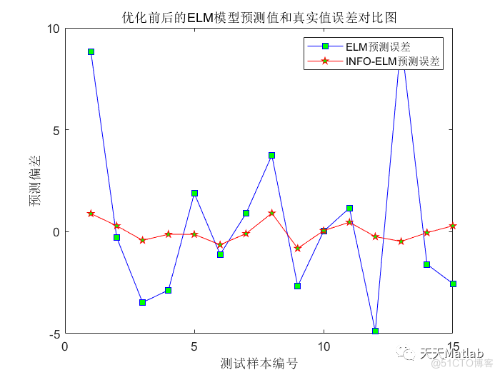 MATLAB实现INFO-ELM向量加权算法优化极限学习机多输入单输出回归预测-CSDN博客