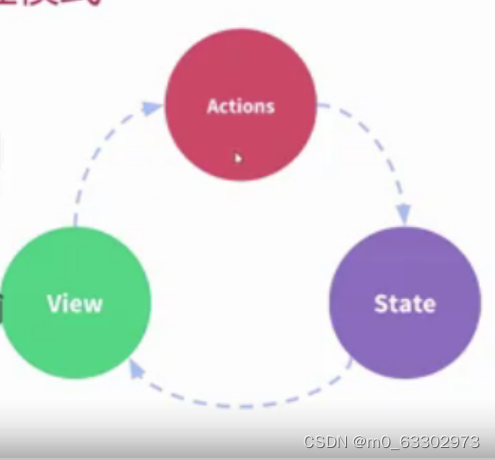 Vuex深度解析：状态管理与实战技巧-CSDN博客