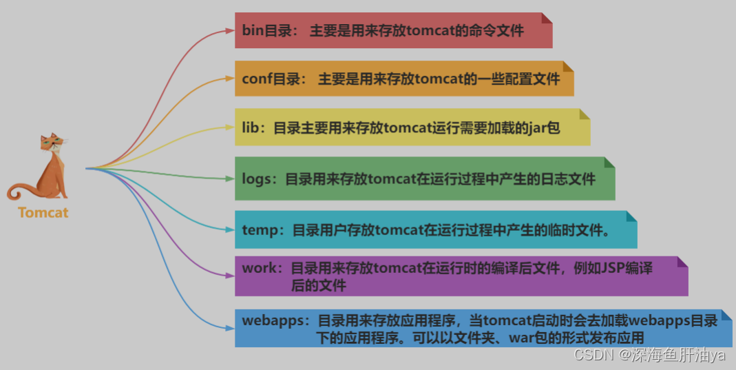 深度好文之Servlet技术详解（一）介绍 & Tomcat_servlet+jsp的artifacts-CSDN博客
