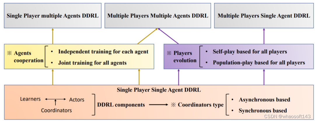 分布式深度强化学习DDRL_分布式强化学习-CSDN博客