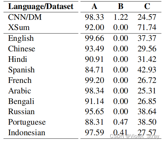 【翻译】XL-Sum: Large-Scale Multilingual Abstractive Summarization for 44 Languages_xlsum-CSDN博客