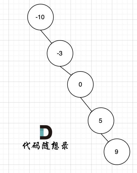 Day23|leetcode 669. 修剪二叉搜索树、108.将有序数组转换为二叉搜索树、538.把二叉搜索树转换为累加树-CSDN博客