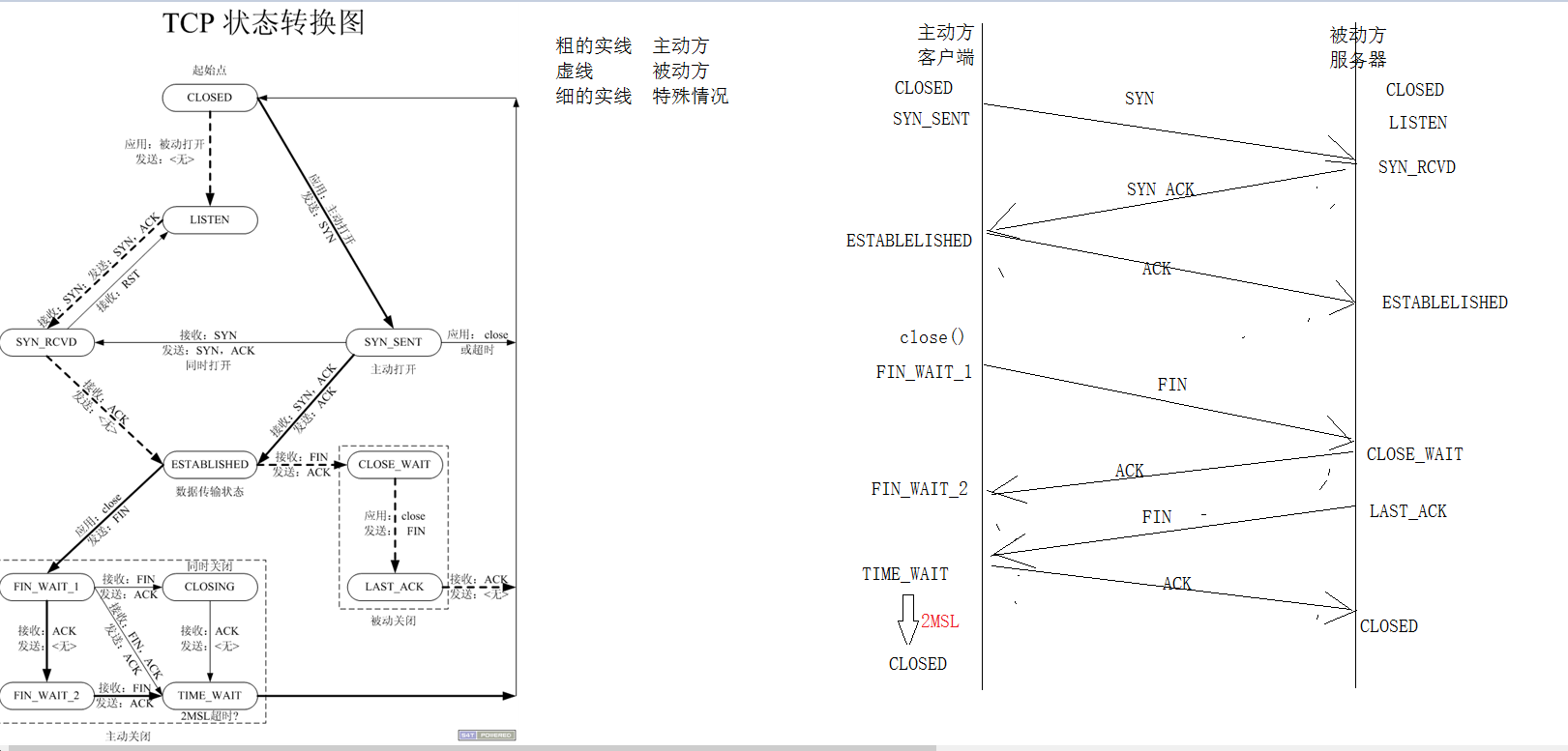 Linux网络编程(四)-协议03-TCP协议02：TCP状态转换（11种状态）【netstat命令监控TCP/IP状态】【半关闭状态、2MSL（最大报文生存时间，谁先主动关闭谁等待）、端口 ...