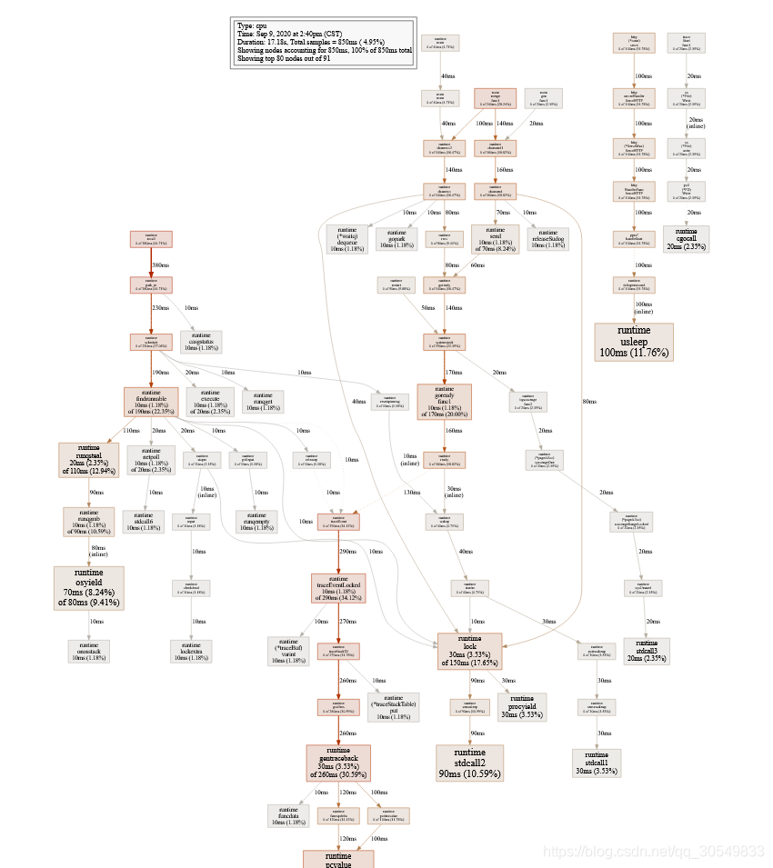golang学习笔记-pprof性能分析1_golang gc分配 pprof-CSDN博客