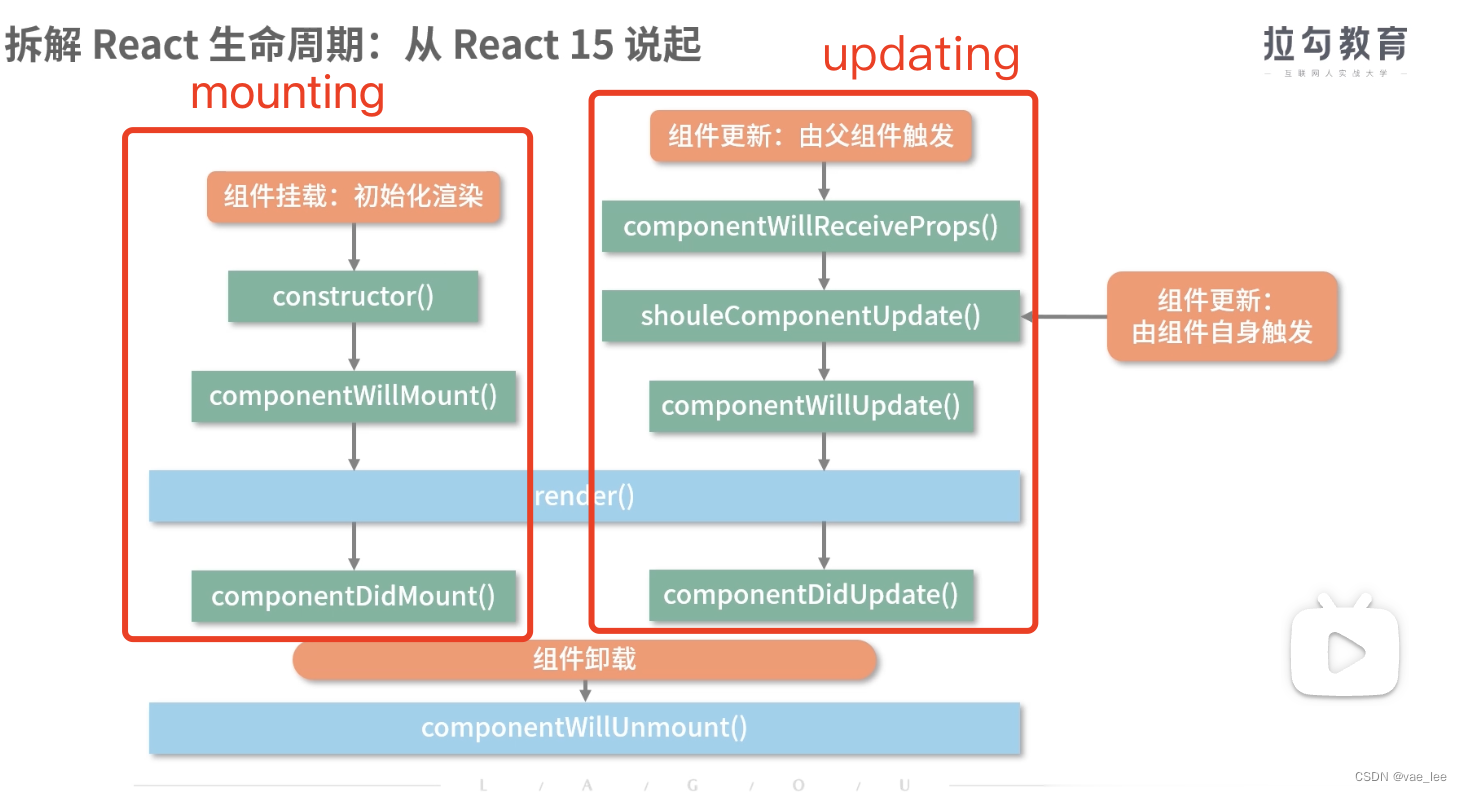 react生命周期的迭代_getderivedstatefromprops为什么替换getreceivedwill-CSDN博客