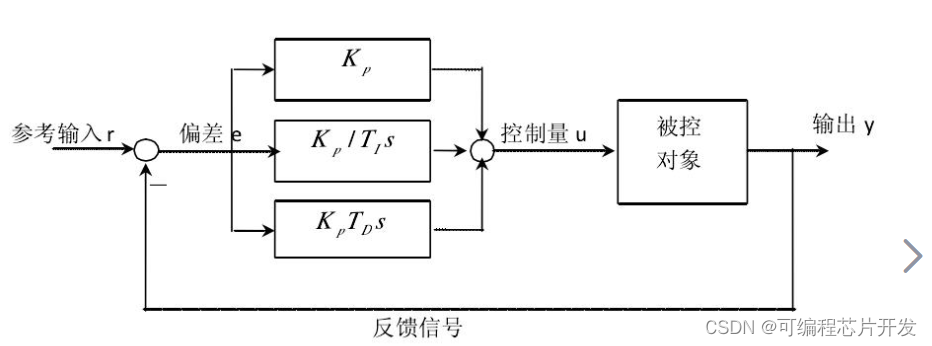 基于pso粒子群优化的pid控制器参数整定算法matlab仿真基于pso的pid Csdn博客