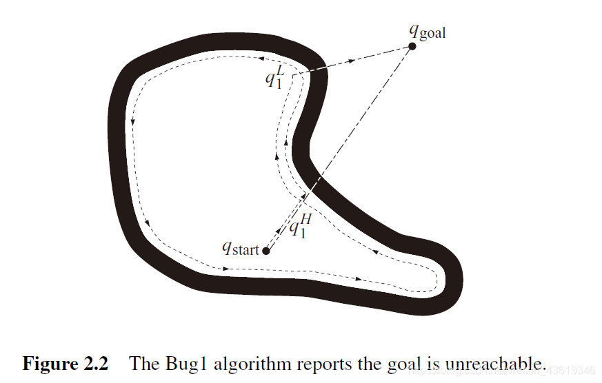 Bug算法(Bug Algorithms)简介（Bug1 & Bug2 & Tangent Bug）-CSDN博客