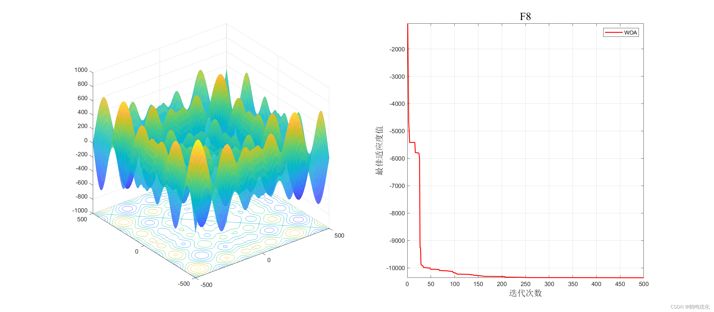 鲸鱼优化算法（Whale Optimization Algorithm，WOA）-CSDN博客