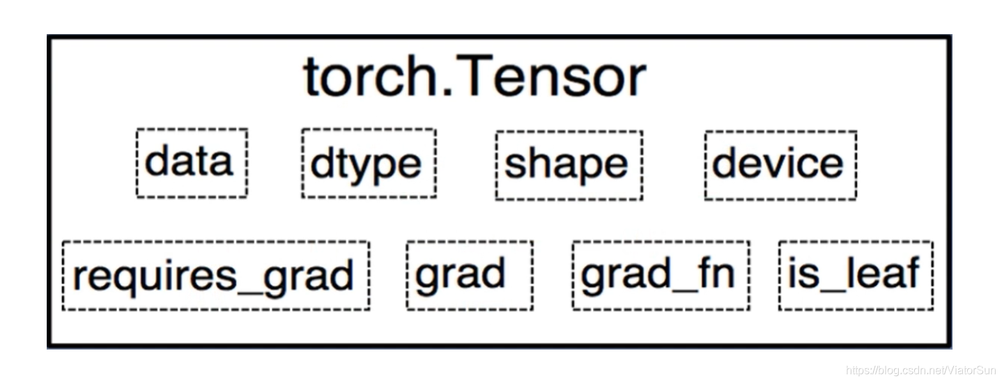 【细聊】Pytorch 里面的 Tensor/Parameter/Variable/Buffer_variable和tensor和nn.parameter-CSDN博客