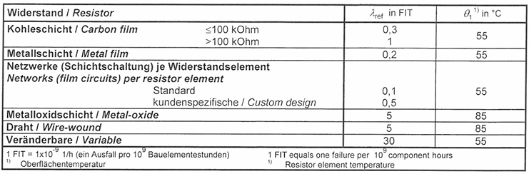 ISO 26262中的失效率计算：SN 29500-4 Expected values for passive components ...