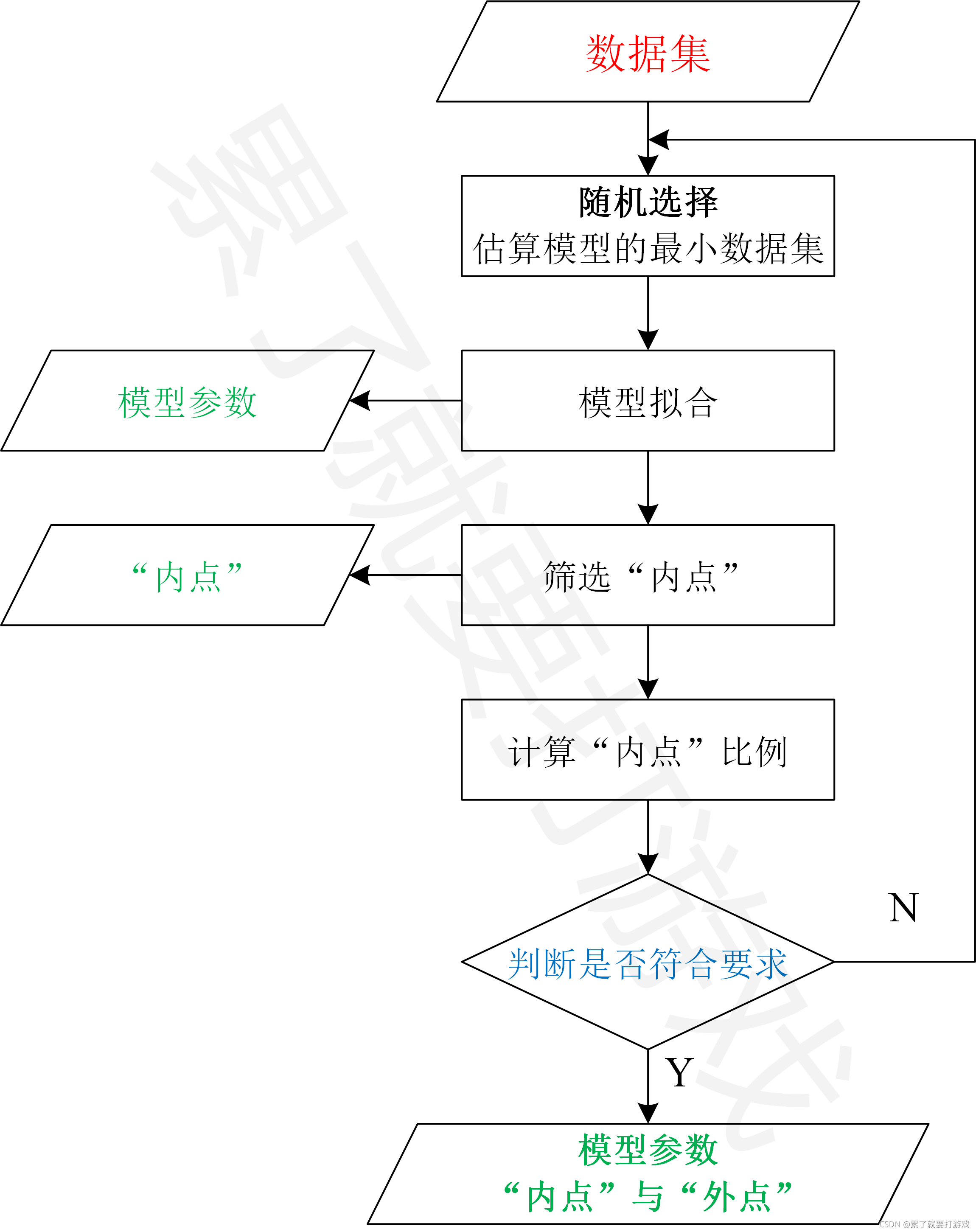 Ransac原理及直线拟合(python动态图解) Csdn博客 0170