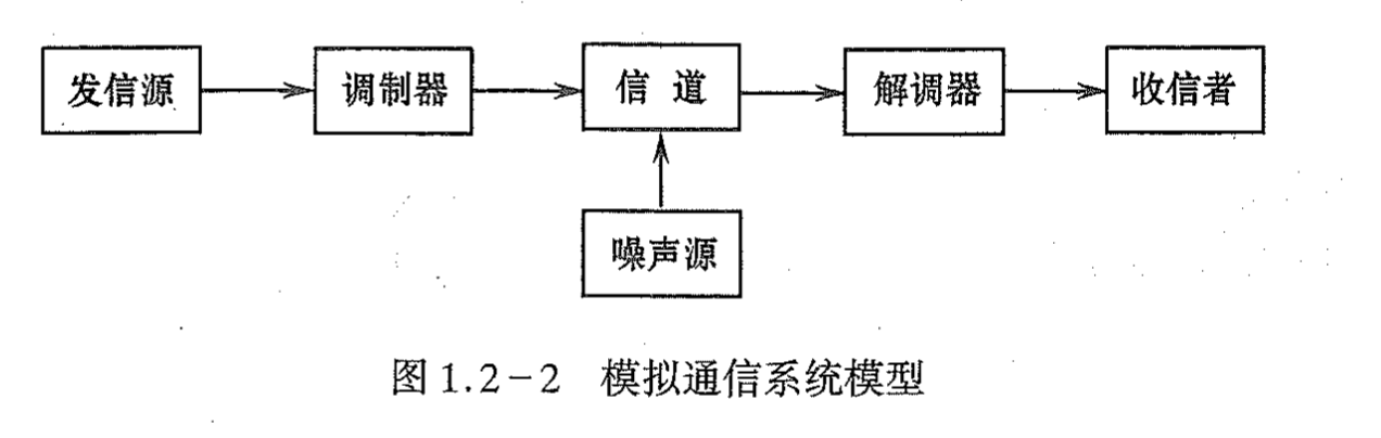 通信系统全面解析:从模拟到数字调制与同步技术 Csdn博客