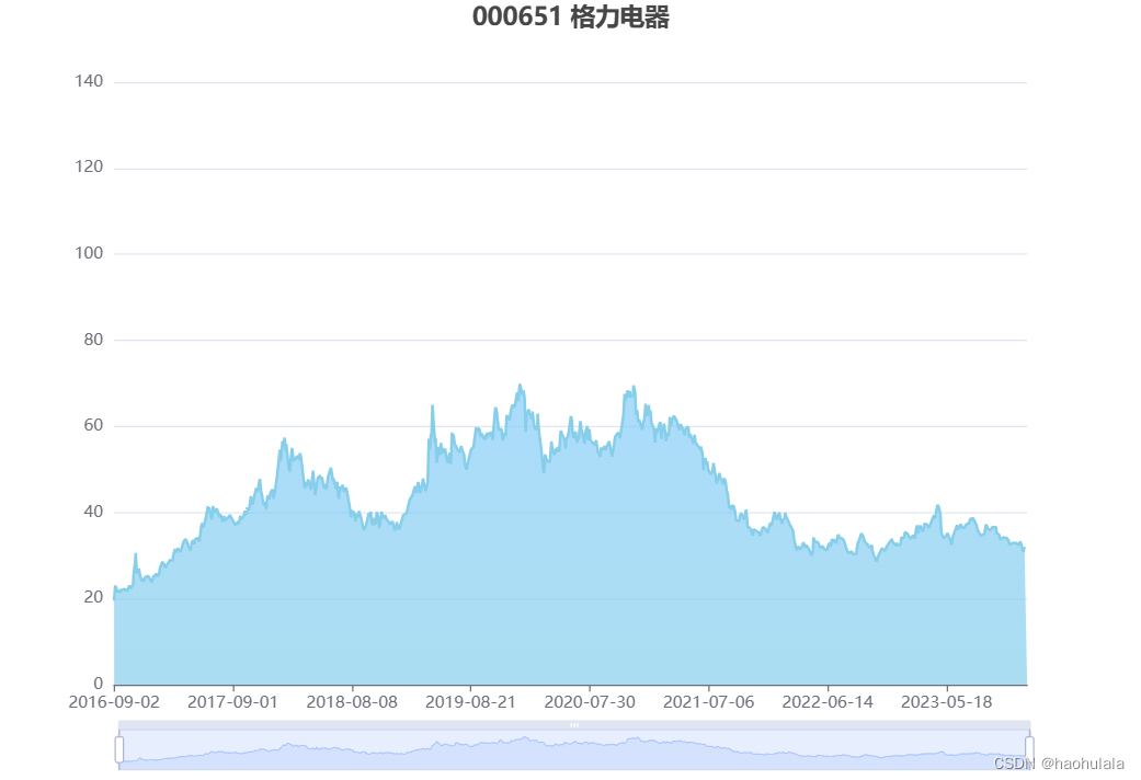 【java爬虫】获取个股详细数据并用echarts展示java获取a股票专业数据 Csdn博客