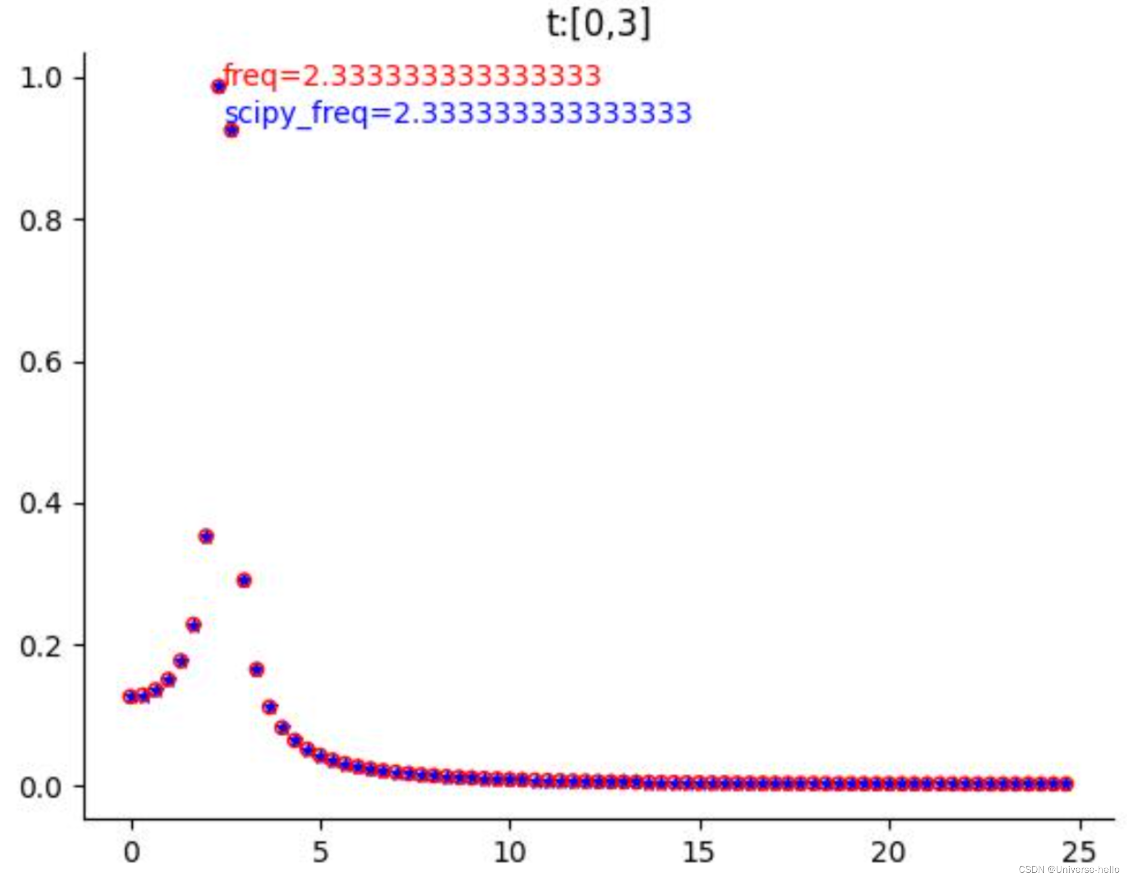 sin(wt)(非整数频率)：Fourier变换-跟scipy.fft.fft()对比-CSDN博客