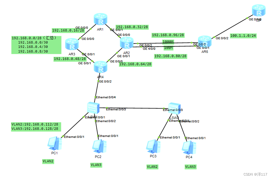 网络配置实践：子网、IP、VLAN与路由设置-CSDN博客