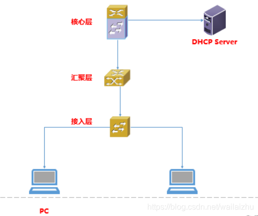 交换机dhcp snooping和IP source guard禁止手动配置IP (dhcp/环路防护)-CSDN博客