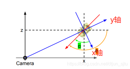 【论文阅读】GS3D: An Efficient 3D Object Detection Framework for Autonomous Driving-CSDN博客