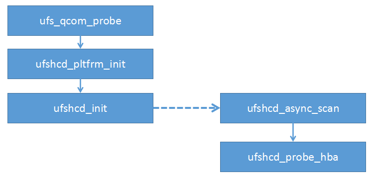 UFS特性介绍_ufs 产品介绍-CSDN博客
