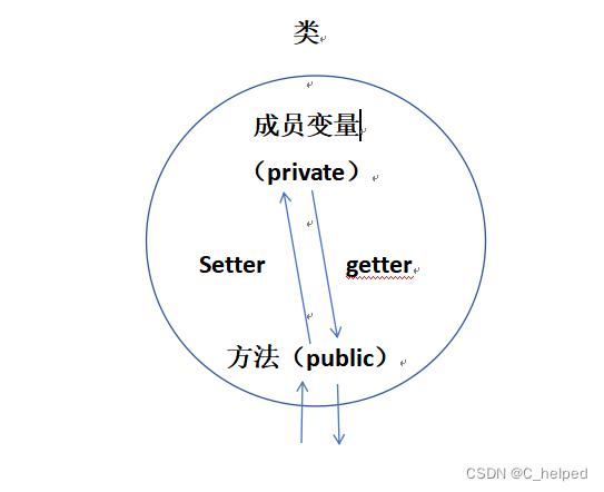 JAVA的getter与setter方法_类中getter和setter方法-CSDN博客