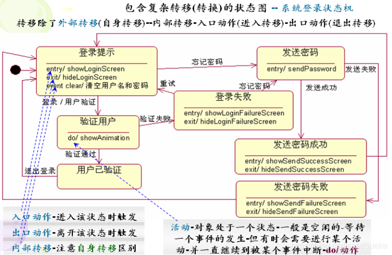 《uml系统分析与设计》复习纲要习题答案使得在多个类中能够定义同一个操作或属性名并在每一个类中有不同的实现的一种方 Csdn博客