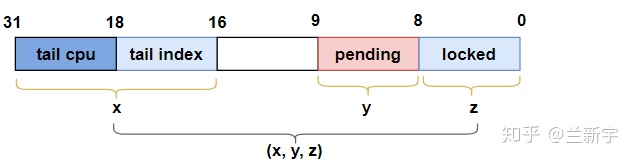 Linux中的spinlock机制[三] - qspinlock[转]_spinlock的pending位置-CSDN博客