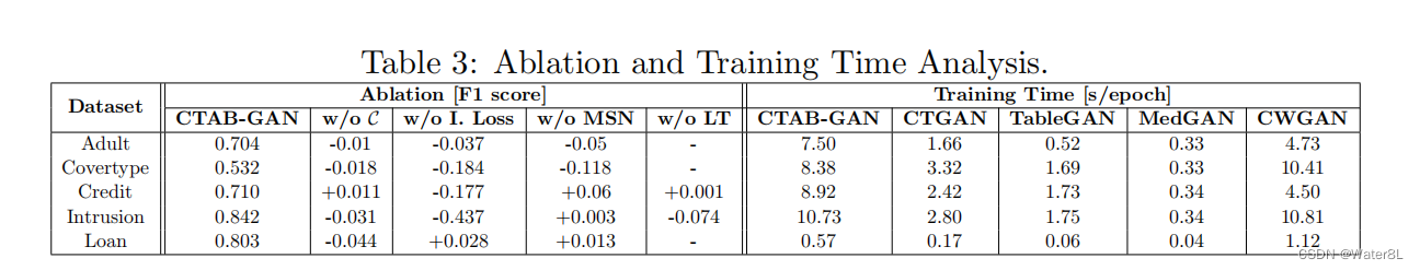 论文研读系列——“CTAB-GAN Effective Table Data Synthesizing”-CSDN博客