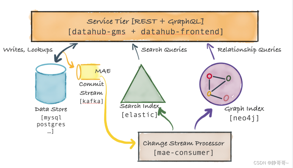DataHub调研&数据血缘_数据血缘分析工具-CSDN博客