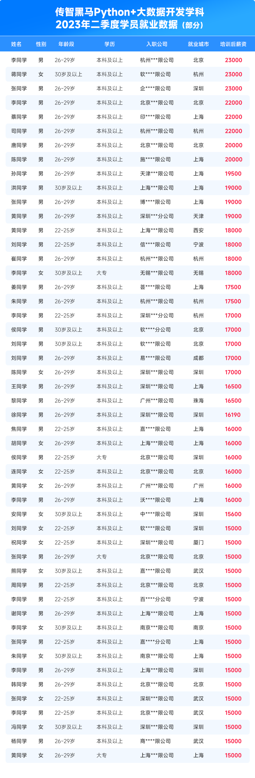 Python+大数据开发拿到25k的offer！_大数据开发25k-CSDN博客