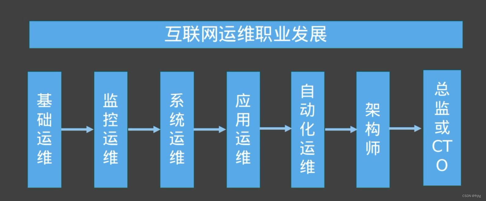 ansible 运维自动化_10.0.80.103-CSDN博客