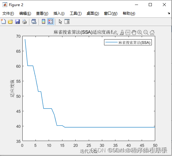 【MATLAB源码-第66期】基于麻雀搜索算法(SSA)的栅格路径规划，输出做短路径图和适应度曲线。_ssa算法适应度曲线-CSDN博客