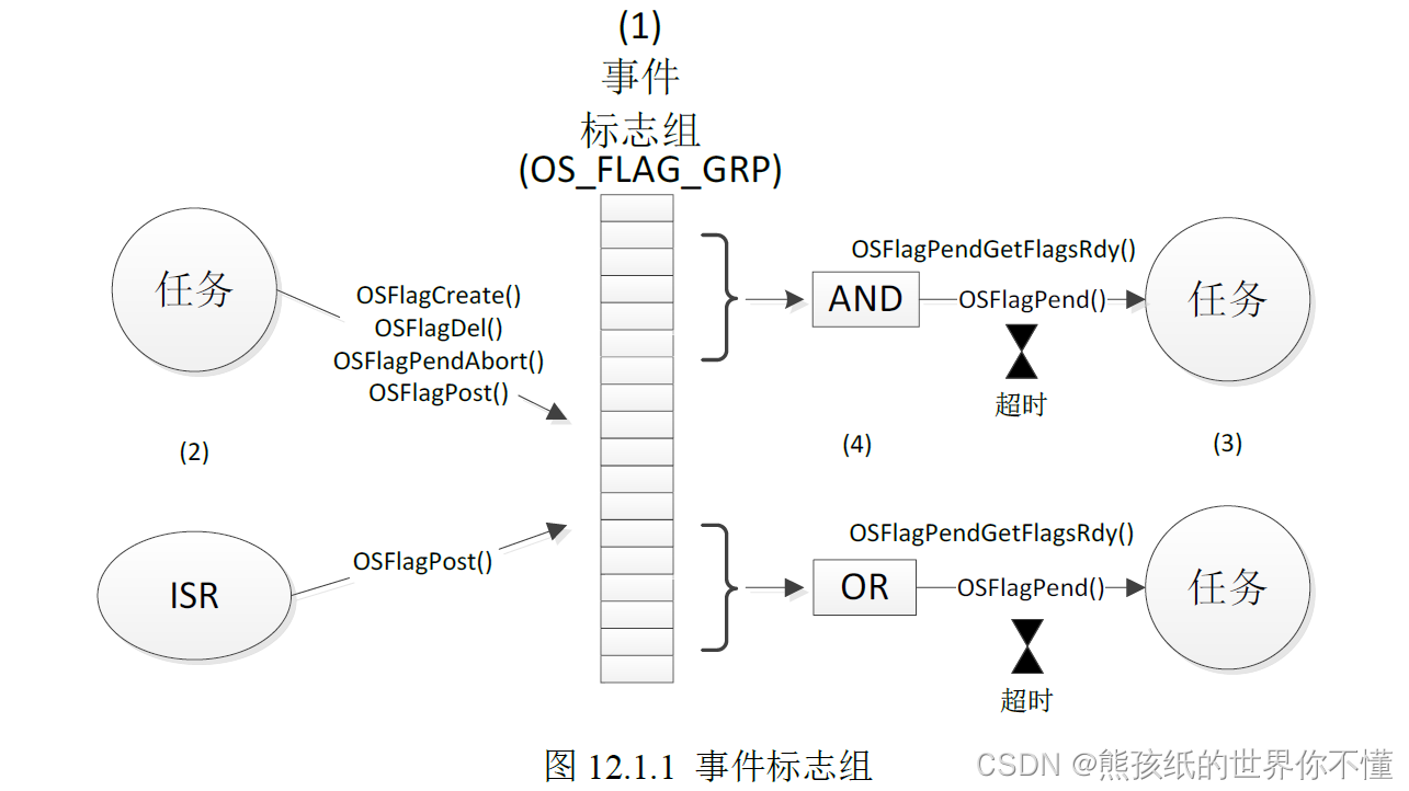UCOSIII事件标志组详解：同步机制与API应用-CSDN博客