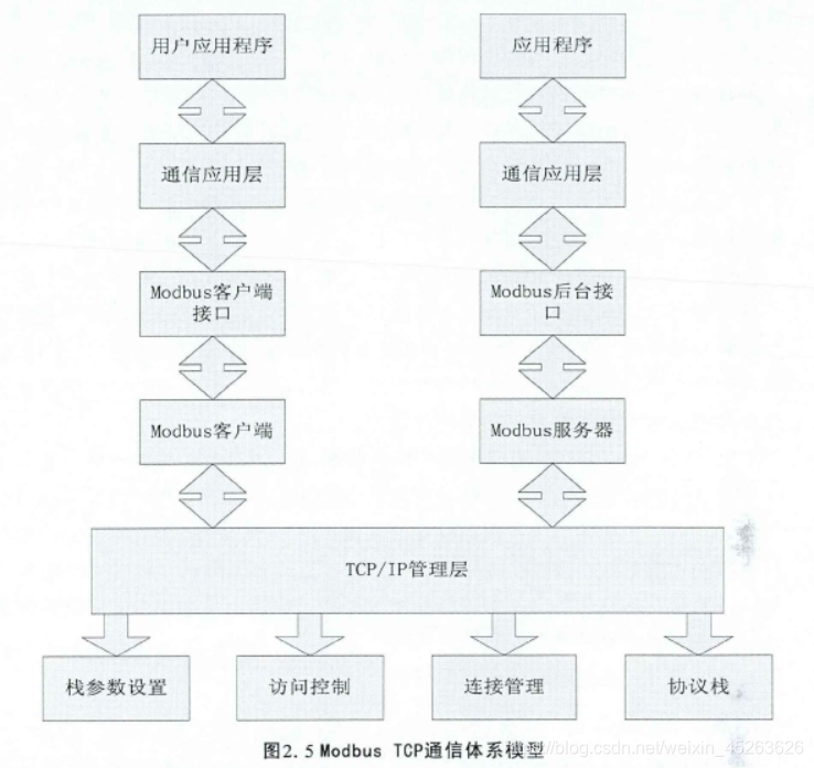 Modbus传输模式 Ascii、rtu和tcp Csdn博客 