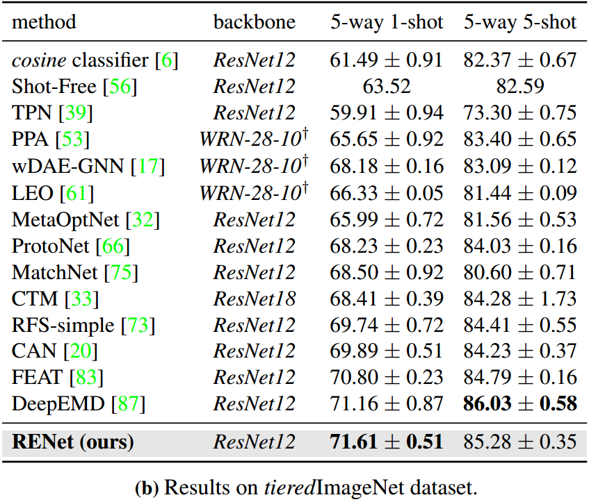 论文解读：Relational Embedding for Few-Shot Classification-CSDN博客