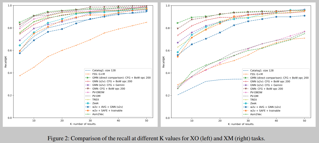 [论文分享] How Machine Learning Is Solving the Binary Function Similarity Problem-CSDN博客
