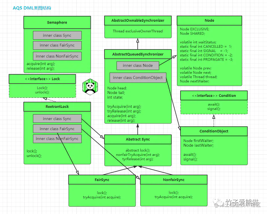 基于Semaphore与CountDownLatch分析AQS共享模式实现_countdownlatch和semaphore实现-CSDN博客