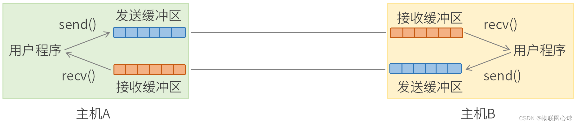 socket缓冲区之SO_SNDBUF和SO_RCVBUF_windows netstat 查看缓冲区大小-CSDN博客