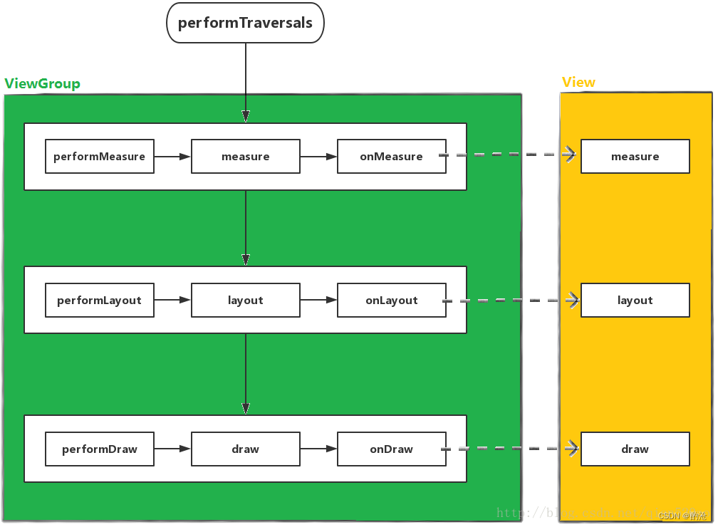 Android的视图显示和管理机制:layout view window WindowManager Canvas Surface_layout关联到window-CSDN博客