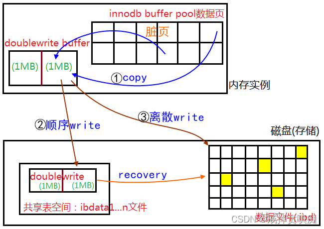 22.MySQL-Double Write_mysql doublewrite-CSDN博客