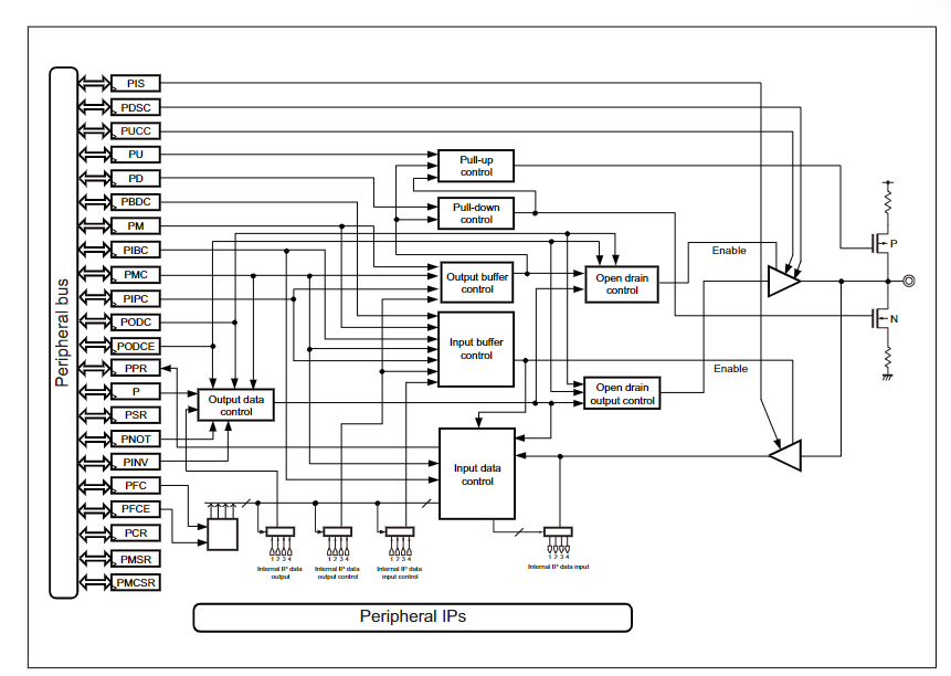 RH850P1X芯片学习笔记-Pin Functions_rh850芯片手册-CSDN博客