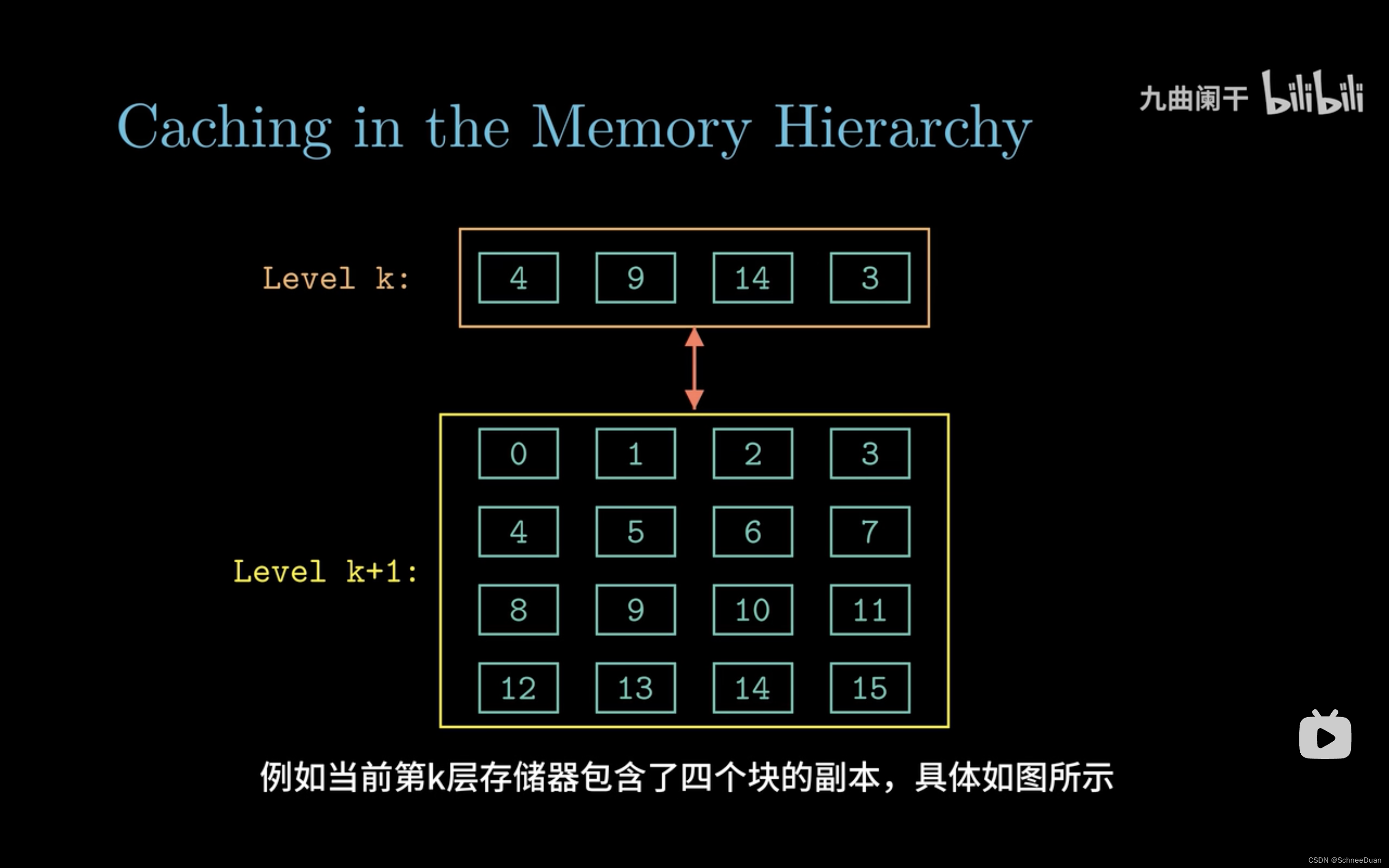 CSAPP 第六章---存储器层次结构_csapp cache-CSDN博客