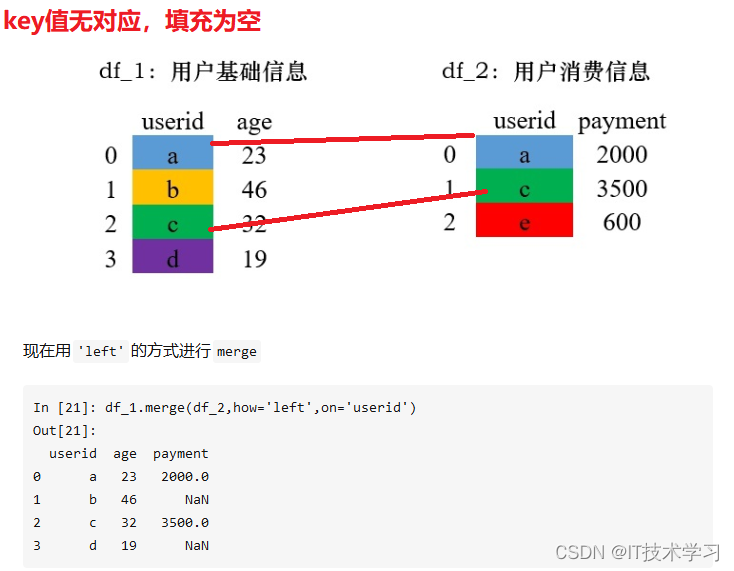 Pandas怎样实现Excel的vlookup功能？（pandas merge）_pandas vlookup-CSDN博客