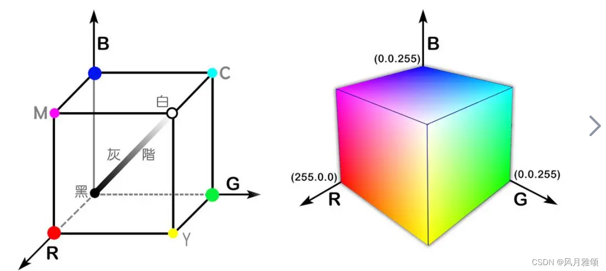 彩色空间转换：RGB、YCrCb、HSV在图像处理中的应用-CSDN博客