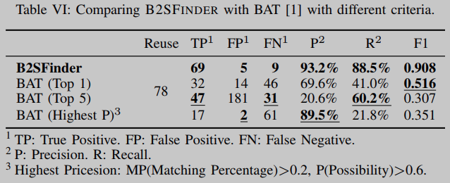 [论文分享] B2SFinder: Detecting Open-Source Software Reuse in COTS Software-CSDN博客