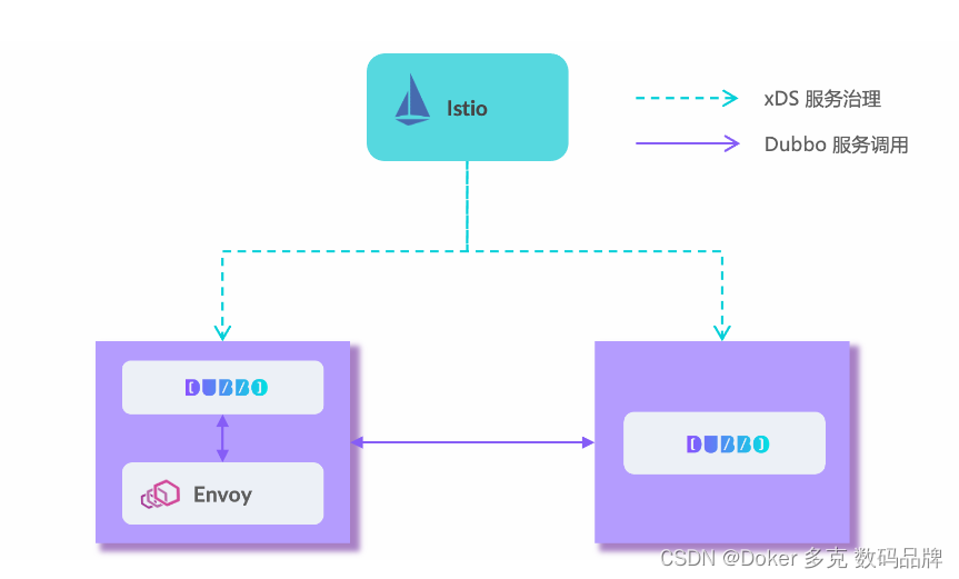 Dubbo 与 gRPC、Spring Cloud、Istio 的关系_dubbo和grpc关系-CSDN博客
