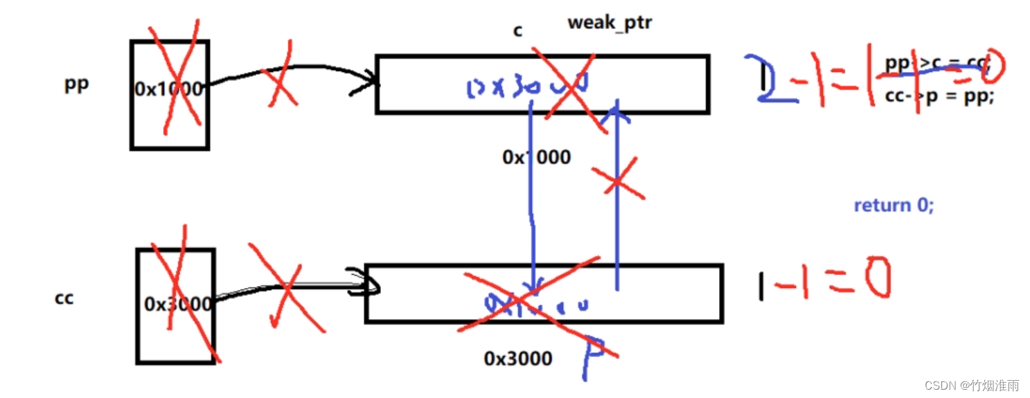 C++智能指针之weak_ptr（保姆级教学）_weak ptr-CSDN博客