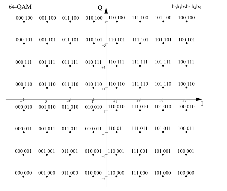 OFDM802.11a的FPGA实现（九）星座图映射（含verilog和matlab代码）_ofdm星座图-CSDN博客