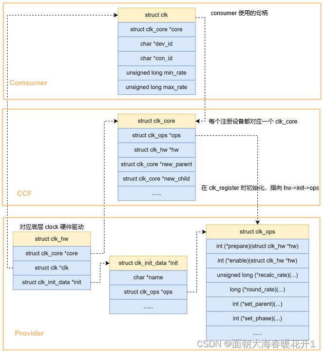Linux CLK驱动笔记_clk core populate parent map-CSDN博客